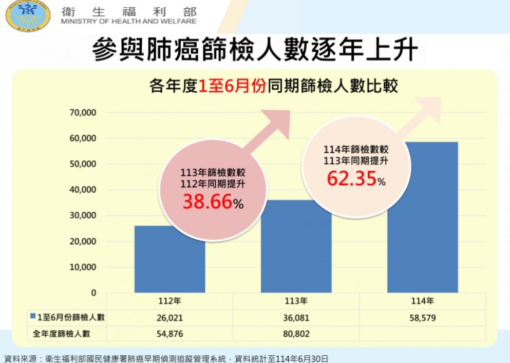 公費LDCT篩檢上路3年！82.6％確診「早期發現」：翻轉肺癌診斷期別，存活率逾9成 - 幸福熟齡